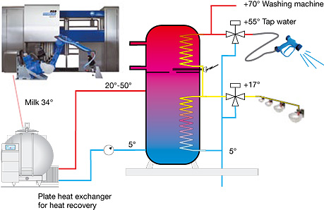 Eco Angus Wood Burning Boilers - Akvaterm Farm Accumulator Tank